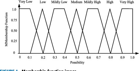figure 1 from quantitative evaluation method for industrial control