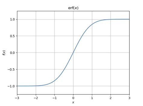 Solved The "error function," erf(𝑥), is a special function | Chegg.com