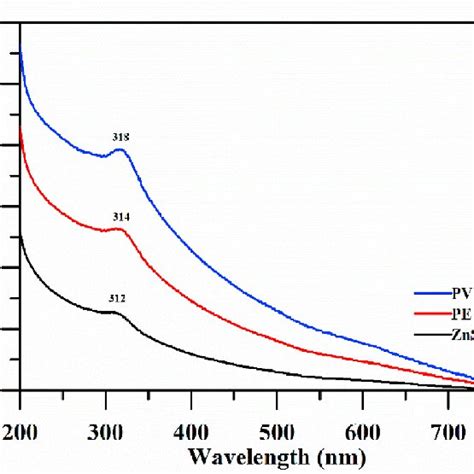Ftir Spectra Of Capped And Uncapped Zns Nanoparticles Download Scientific Diagram