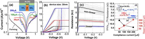 Resistance Controllability And Variability Improvement In A Taox Based Resistive Memory For