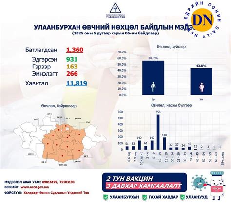 Улаанбурхан өвчний лабораториор батлагдсан 1360 болжээ