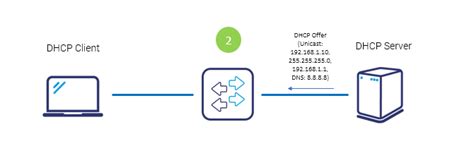 What Is DHCP Protocol And How Does It Work Grandmetric
