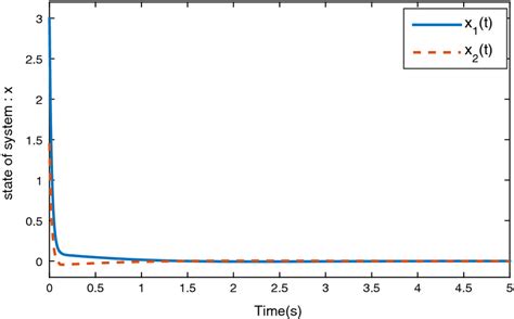 State Responses Of Xt In Example 3 Download Scientific Diagram
