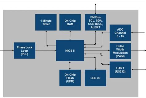 Intel Max 10 Power Management User Guide