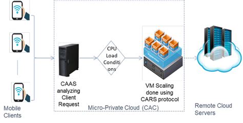 Resource Scaling At Cac Using Cars Protocol Download Scientific Diagram