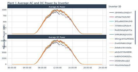 Analyzing Solar Power Energy Iot Analysis R Bloggers