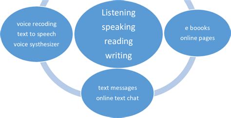 Integrating Language Skills Into Mobile Apps Download Scientific Diagram
