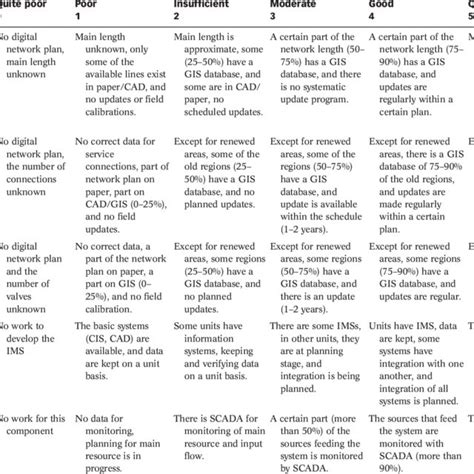 The Scoring Structure For Basic Level Components Download Scientific