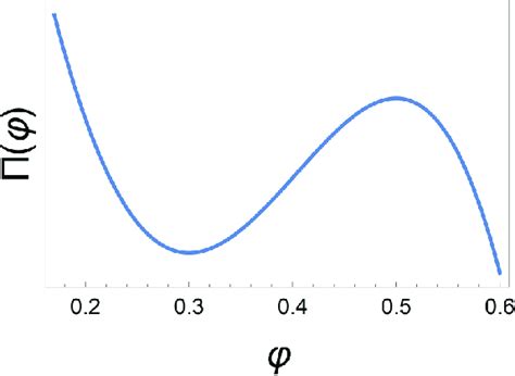 Potential Energy Of The Fictitious Particle Arbitrary Units W 1 ¼