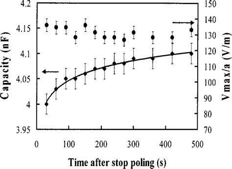 V Max A And Corresponding E 31f Vs The Poling Electric Field Duration