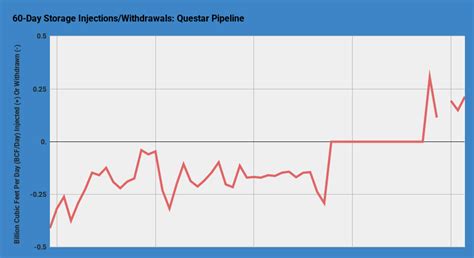 Powerburn Questar Pipeline