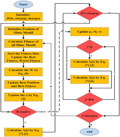 Slime Mould Algorithm A Comprehensive Survey Of Its Variants And
