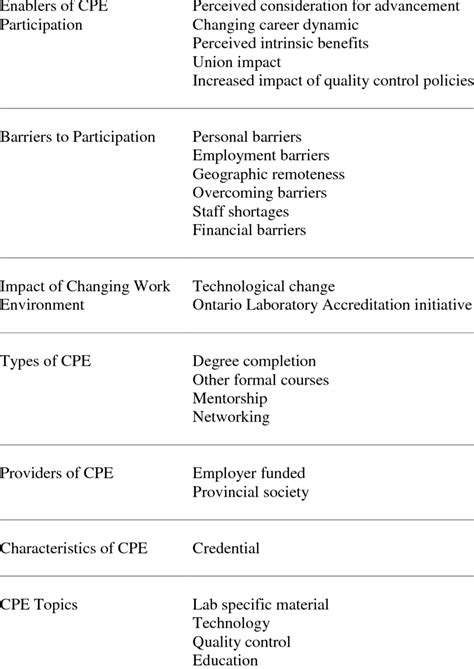 Thematic Summary Analyses Continued Download Table