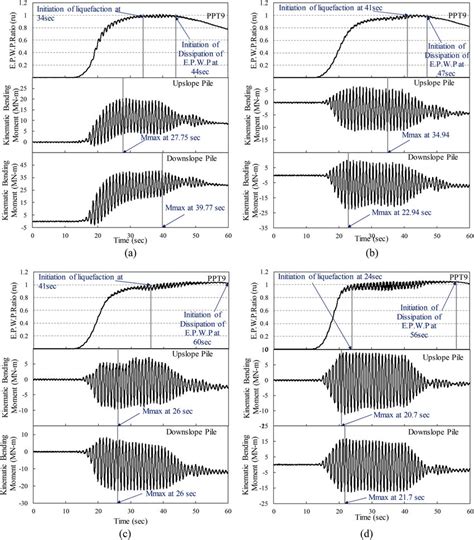 Influence Of The Excess Pore Pressure Generation On The Upslope And Download Scientific Diagram