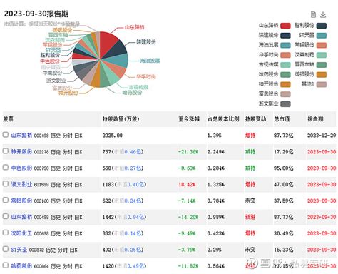 2024年度超级牛散投资方向揭秘：重仓、新进个股全览及持仓名单 牛散 股票 持仓 本文将为广大投资者盘点2024年的超级牛散名单