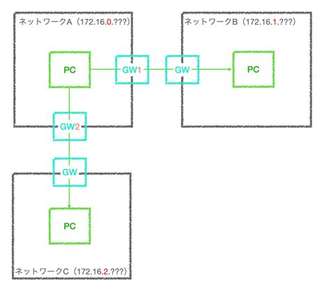 図解デフォルトゲートウェイとは本当の意味を教えます Laplamon