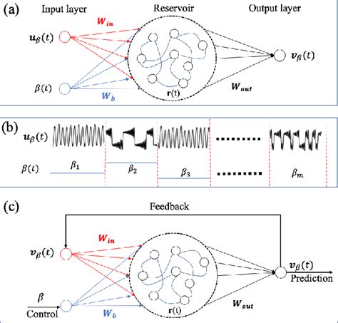 Figure 1 From Reconstructing Bifurcation Diagrams Of Chaotic Circuits