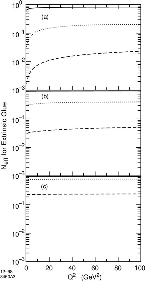 Figure 3 From Gluon Virtuality And Heavy Sea Quark Contributions To The