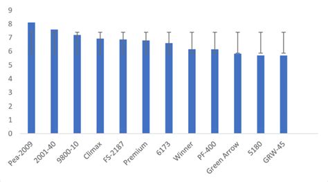 10 Mean Performances Of Twelve Pea Genotypes For Number Of Seed Per