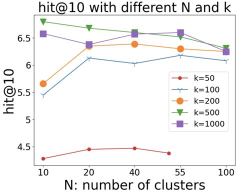 Cid Beauty Ablations On í µí± Number Of Clusters At Each Level And í