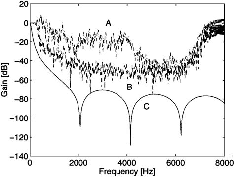 frequency response of the mv beamformer in the direction of the