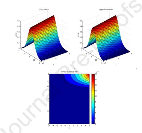Exact And Numerical Solutions With Maximum Absolute Error For Ex 2