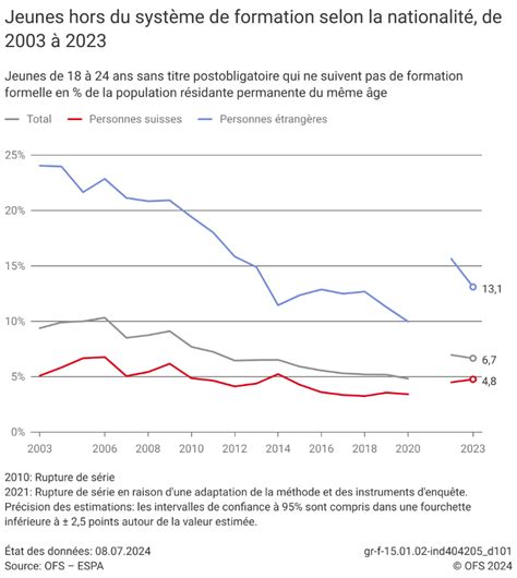 Jeunes Hors Du Système De Formation Selon La Nationalité 2003 2023