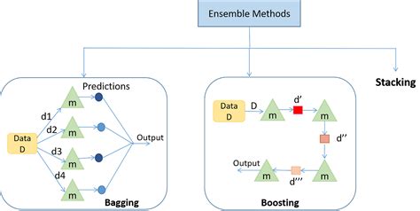 Mastering Ensemble Learning Techniques Fundamentals Algorithms And