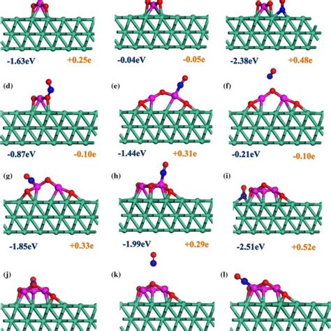 Configurations Adsorption Energies And Transferred Electrons Of No Download Scientific