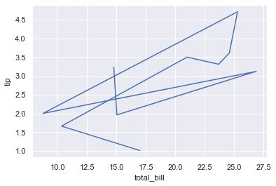 Python Connecting A Closed Loop In Seaborn Lineplot Stack Overflow