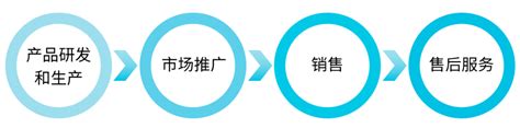 一文读懂华为ltc流程和变革精髓！