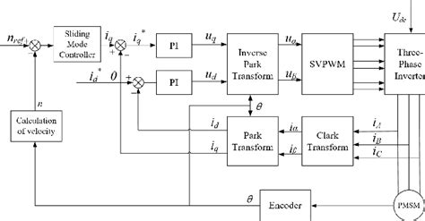 Figure 1 From Vector Control Of Pmsm Servo System Based On Fuzzy Terminal Sliding Mode Control