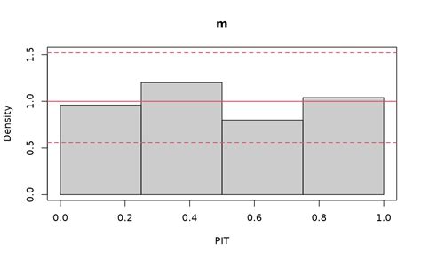 Graphical Model Assessment Examine Misspecifications Artificial Data