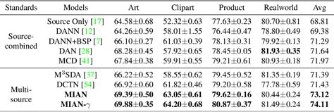 Table 2 From Information Theoretic Regularization For Multi Source