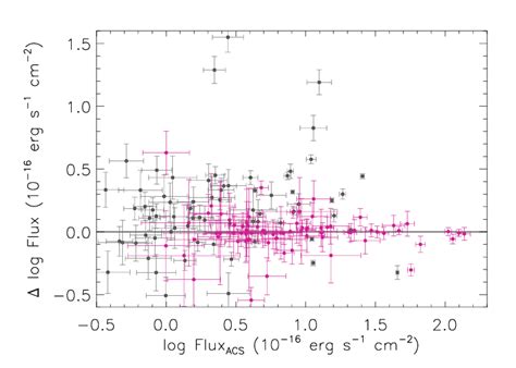Difference In The Emission Line Flux Measured In The Ground Based Gb