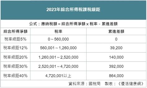 2023所得稅試算新制這5點有調整免稅門檻所得級距一次看 蕃新聞