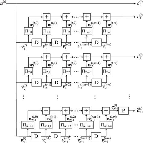 Figure 1 From Systematic Block Markov Superposition Transmission Of