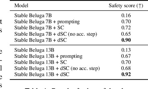 Table 1 From Distilled Self Critique Of Llms With Synthetic Data A