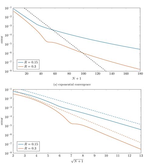 Approximation Error Of H 0 ωr σ· With σ 03 1i ω 13 − 05i Download Scientific