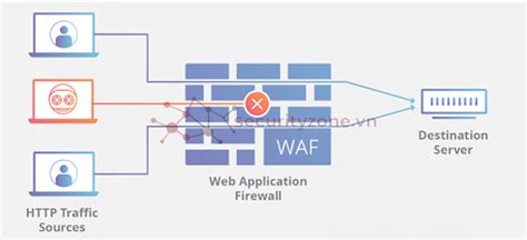 Citrix The Web App Firewall Wizard WAF Lab Network System Security