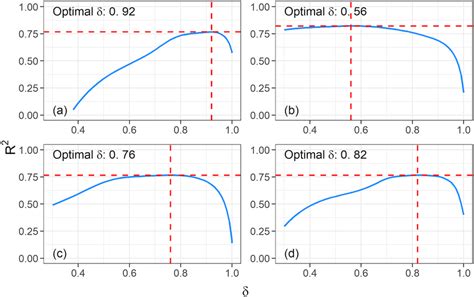 R² Against A Range Of δ Delta Values Overall Dynamicity For The