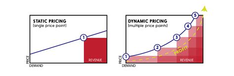 dynamic pricing strategy with datascience by beytullah soylev medium