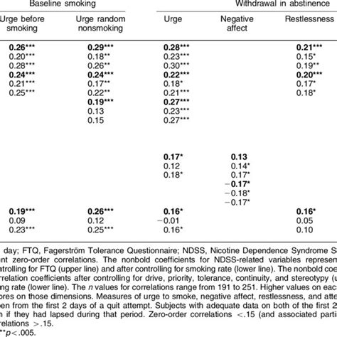 Pdf The Nicotine Dependence Syndrome Scale A Multidimensional
