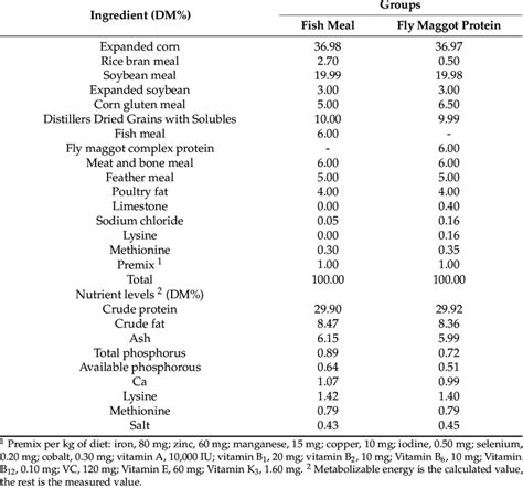 Feed Formula And Nutritional Composition Download Scientific Diagram