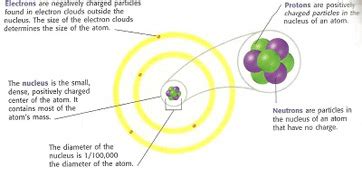 Subatomic Particles Properties Characteristics Types Lesson