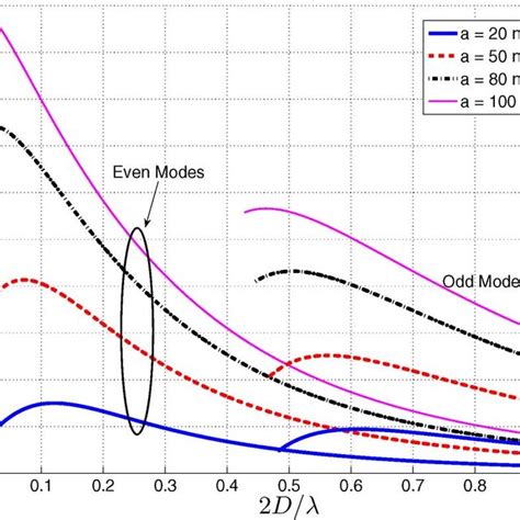 Normalized Attenuation Constant Vs Normalized Substrate Thickness