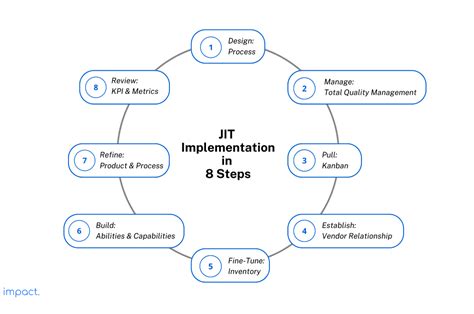Just In Time Jit Definition And 8 Application Steps
