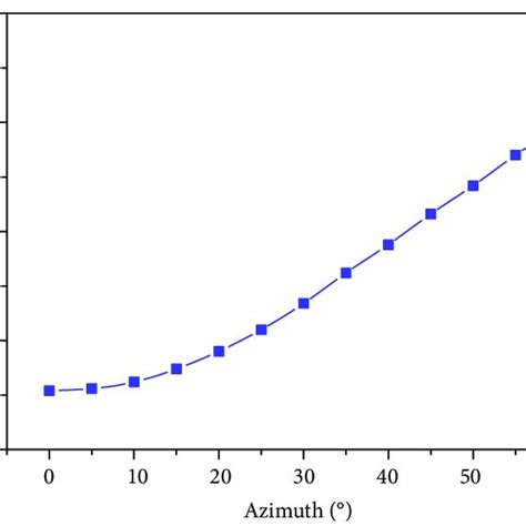 Fip Versus Azimuth Angle Of Radial Boreholes Download Scientific Diagram