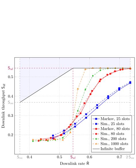9 Rlc Under Finite Buffer Size We Compare The Monte Carlo Simulations