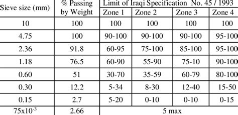 Grading Of The Fine Aggregate Download Scientific Diagram